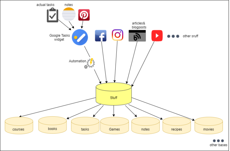 Implementing a GTD inbox in Notion · Shorouk's Blog